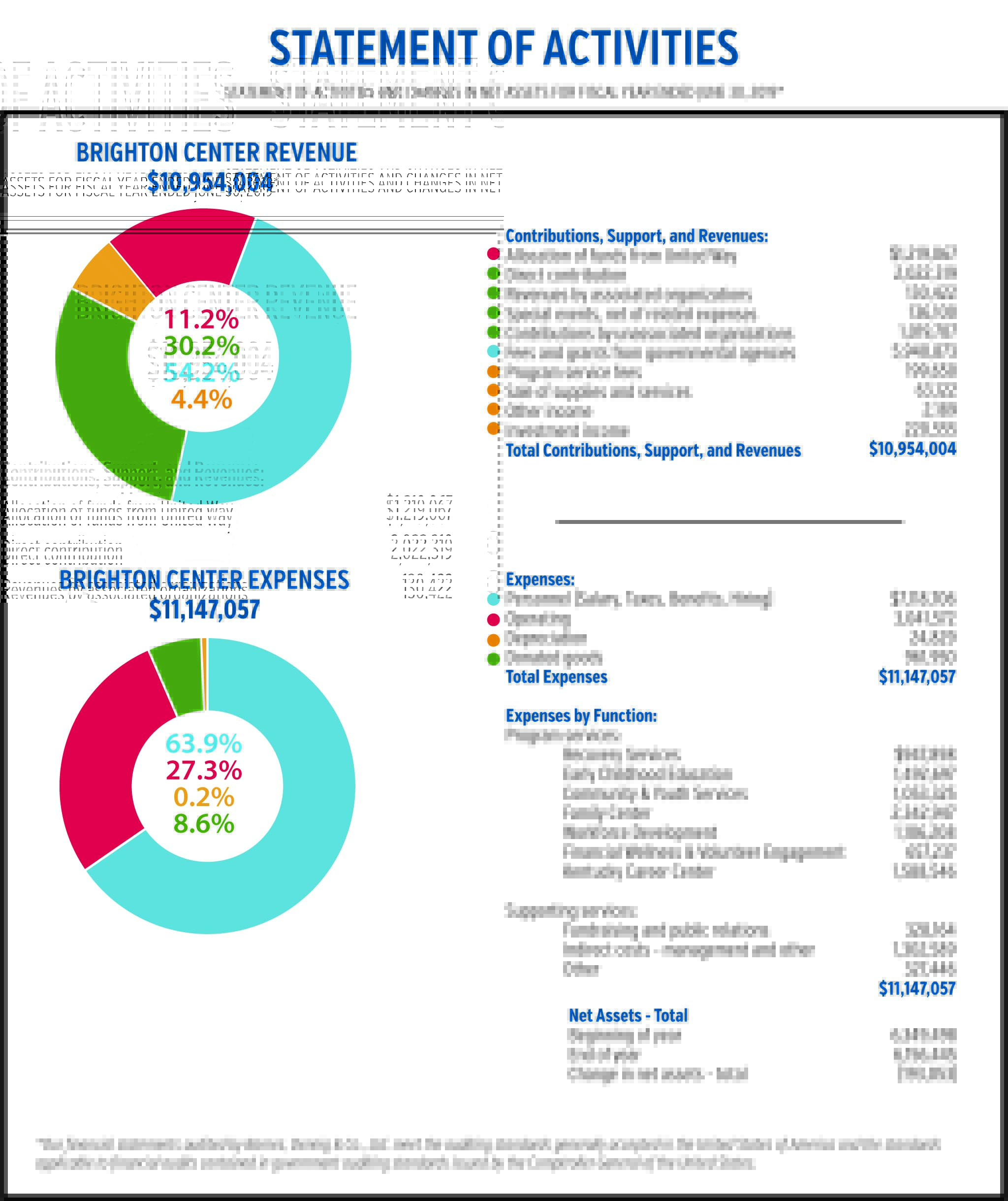 Brighton Center | A Community of Support | Financial Accountability