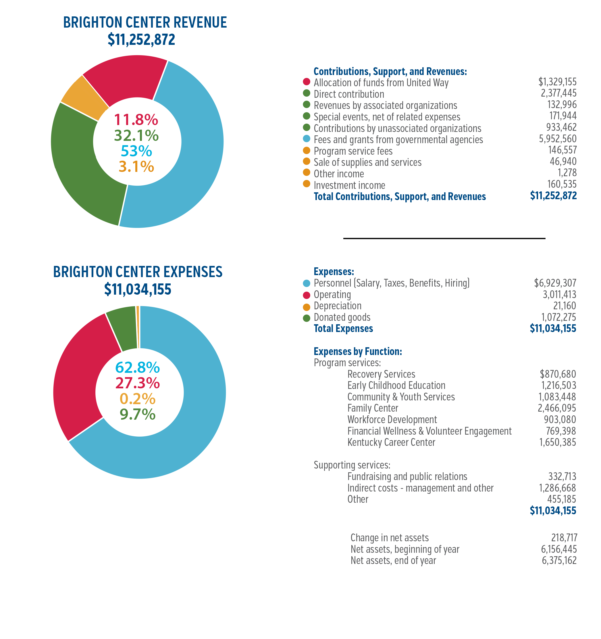 Brighton Center | A Community of Support | Financial Accountability
